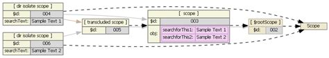 Isolated Scope With Simple Angularjs Nested Directive Stack Overflow