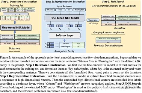 Gpt Ner：基于大型语言模型llm的命名实体识别方法，性能媲美监督模型且在低资源环境下表现出色 知乎