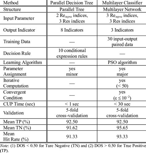 Comparisons Between Classifier With Parallel Decision Tree And