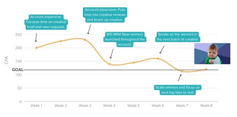 Why We Believe In Ad Testing For Growth