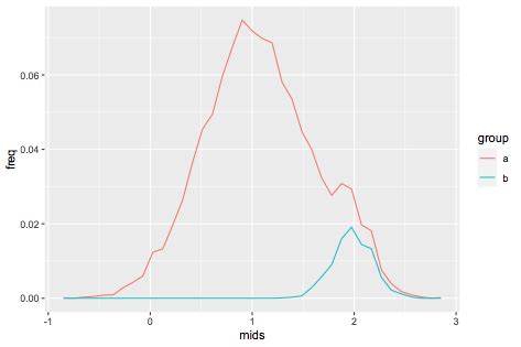R Ggplot Create A Stacked Density Plot With Respect To The Total Sample Size Stack Overflow