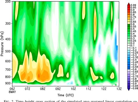 Figure 2 From Development Of An Intense Warm Core Mesoscale Vortex