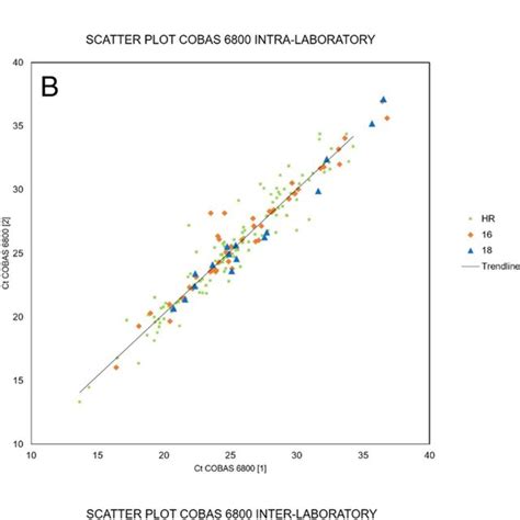 Comparison Of Results Between Cobas 4800 And Cobas 6800 Assays Samples Download Table