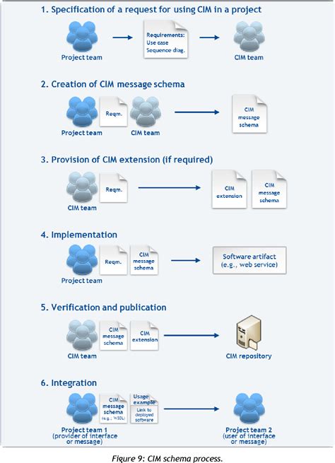 Figure 13 From Using Cim For Smart Grid Ict Integration Semantic Scholar