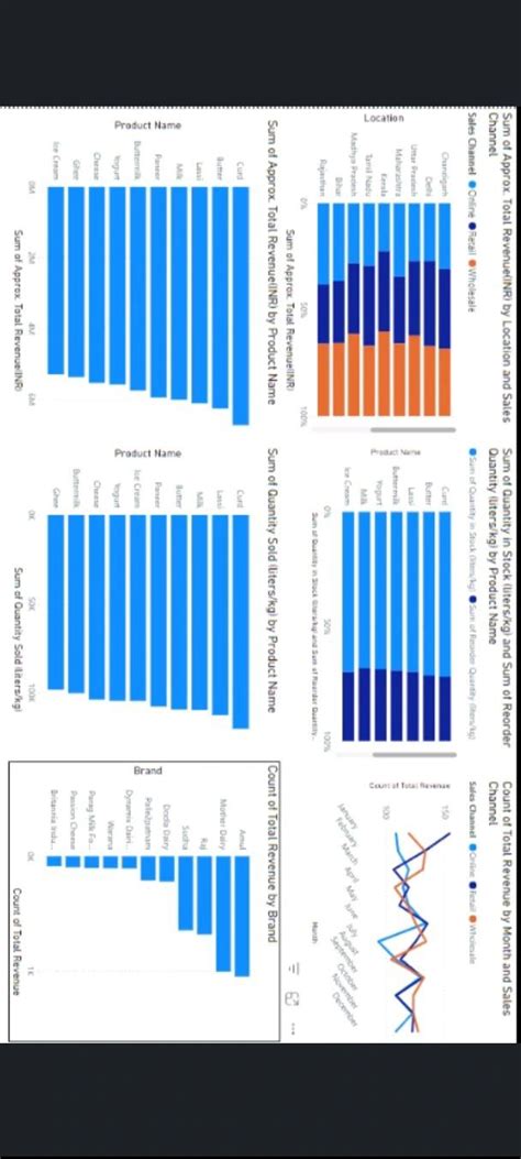 Dairyanalysis Datavisualization Powerbidashboard Salestrends Inventorymanagement