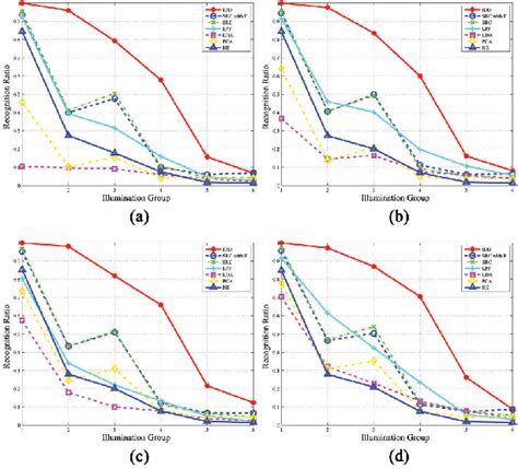 Figure 3 From Face Recognition With Illumination Distinction