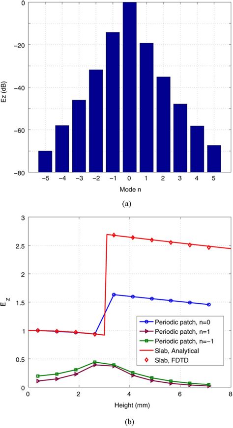 e field distributions of the surface wave propagating in the patch