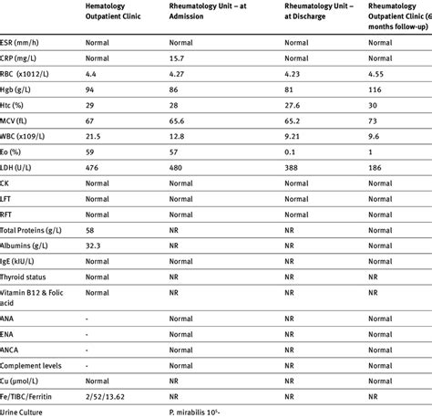 Laboratory Findings Download Table
