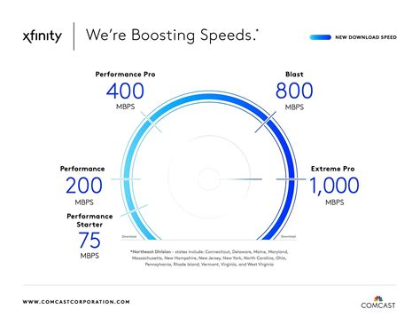 Comcast Boosts Xfinity Speeds In Swmi Newstalksports 949 Wsjm
