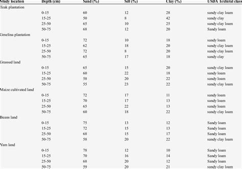 Soil Textural Classification Of The Experimental Site Download Scientific Diagram