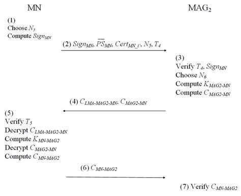Handover Authentication Protocol Download Scientific Diagram