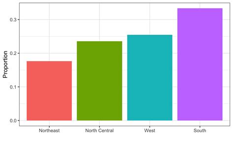 Chapter 9 Visualizing Data Distributions Introduction To Data Science