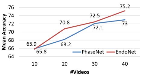 Evolution Of Network Performance On Cholec80 With Respect To The Number Download Scientific