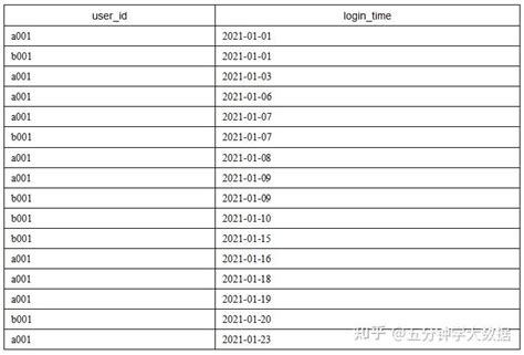 数仓面试中3个常考的SQL数据分析题 知乎