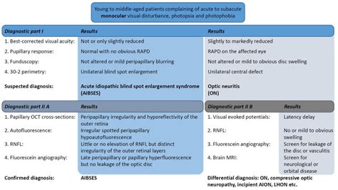 Flowchart Of Diagnostic Workup After The Diagnostic Part I Upper Download Scientific Diagram
