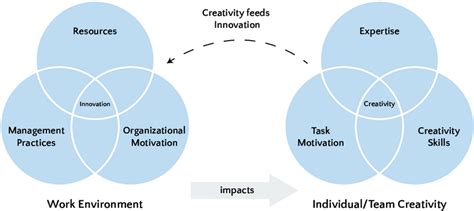5 Extension Of The Componential Theory Of Creativity To Include The