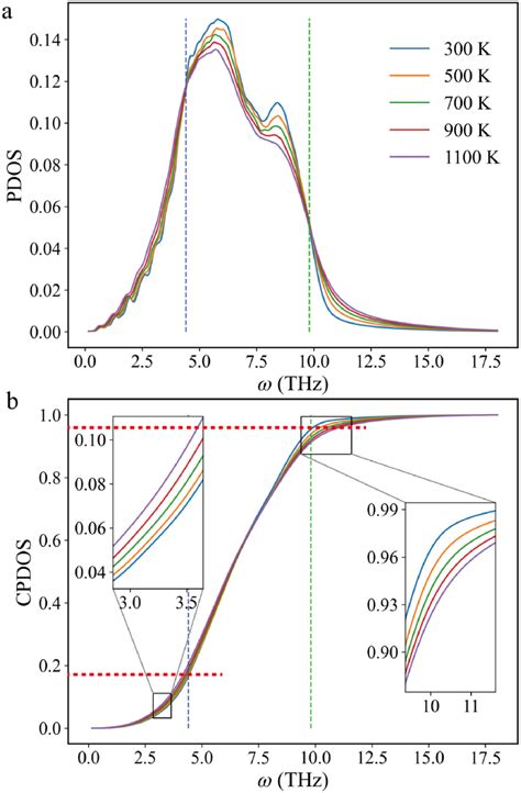 Exploring Thermophysical Properties Of Cocrfenicu High Entropy Alloy Via Molecular Dynamics