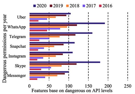 Increase In Android Malware Statistics Download Scientific Diagram