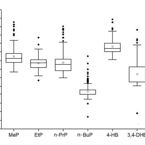 The Levels Of 4 Parabens Mep Etp N Prp And N Bup And Their Download Scientific Diagram