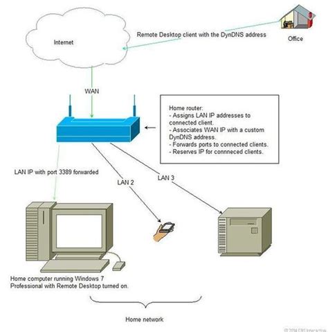 Setting Up An Active Dns To Point To A Raspberry Pi 2 With A Web Server