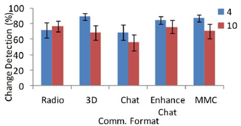 Mean Percentage Of Correct Detections For All Combinations Of Download Scientific Diagram