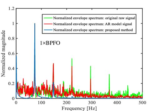 Overlaid Plot For Normalized Envelope Spectrums Download Scientific