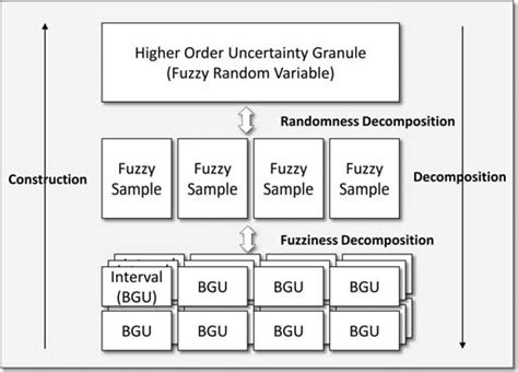 Information Granulation Process Realized For Higher Order Hybrid Download Scientific Diagram