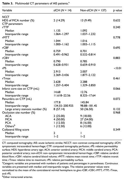 Multimodal Ct Parameters Of Ais Patients A Download Scientific Diagram