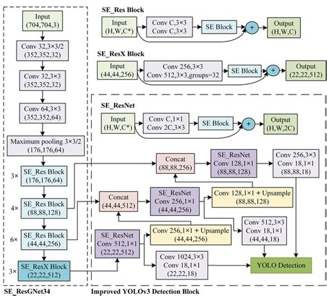 The Architecture Of The L‐yolo Network A Convolution Layer Is Denoted Download Scientific