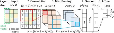 Figure 2 From An Rssi Indoor Localization Technique Using Cnn