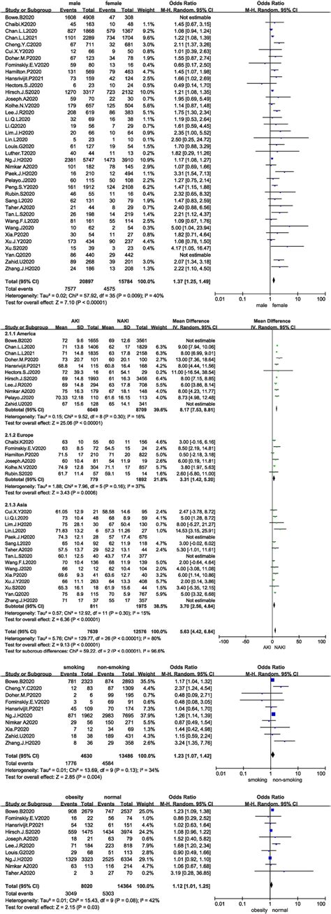 A Forest Plot Showing The Relationship Between Sex And AKI In Download Scientific Diagram