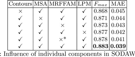 Table 3 From Sodawidenet Salient Object Detection With An Attention Augmented Wide Encoder