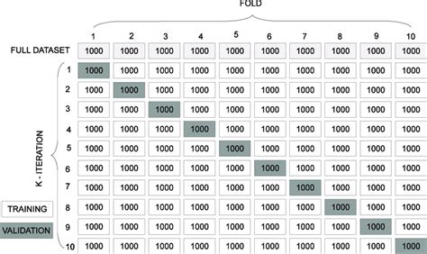 10 fold cross validation scheme with 10 000 cases download scientific diagram