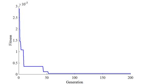 variation of fitness index with generation for the clamped clamped beam