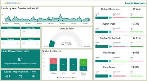 Sales Dashboard Sales Dashboard Examples