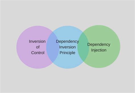 Exploring Dependency Injection In C Part 1 Codeproject