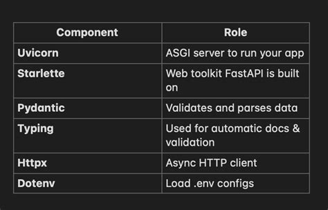Understanding Uvicorn And Essential Libraries Behind Fastapi By