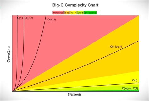 Bigonotation Algorithms Tech Codingjourney Softwareengineering Riza Simkhana Sheik Meera