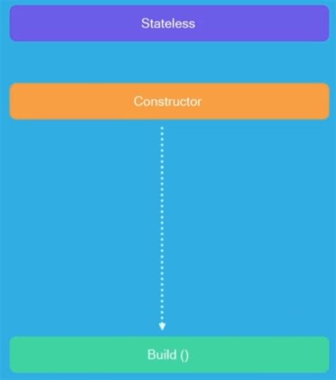기록 1 8 flutter 기초 위젯과 위젯의 라이프 사이클 생성자와 state 생성 메서드의 차이는