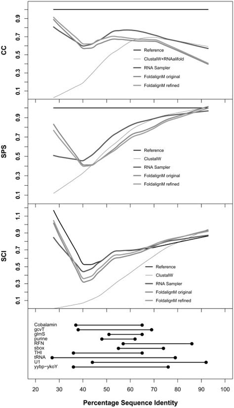 Comparison Of Average Cc Sps And Sci Among Rna Sampler Foldalignm And