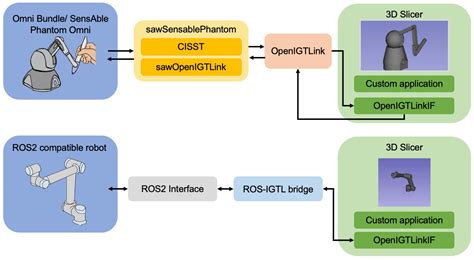 Sensors Free Full Text Bridging 3d Slicer And Ros2 For Image Guided