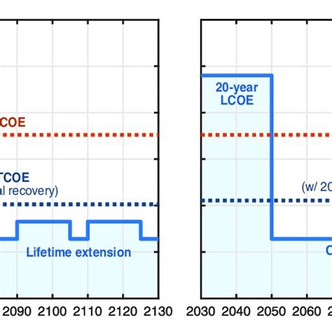 Pdf Cost Projections Of Small Modular Reactors A Model Based Analysis