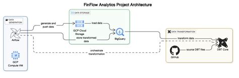 dataengineering apacheairflow dbtcore moderndatastack fintech… akande ifeoluwa