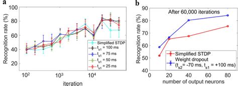 A Comparison Of Recognition Rate As A Function Of Iteration For