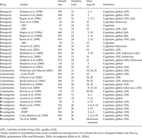 Summary Of Double Blind Randomized Placebo Controlled Parallel Group