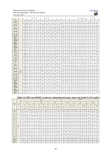 Model Of Robust Regression With Parametric And Nonparametric Methods