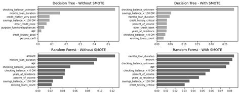 Accuracy Comparison Between Five Machine Learning Algorithms For Financial Risk Evaluation