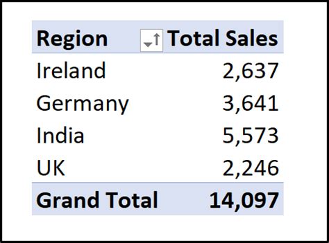 How To Sort A Pivot Table GoSkills