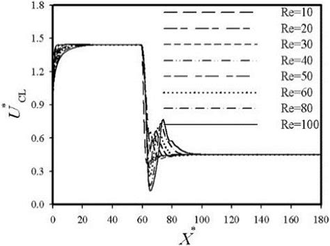 Velocity Of Non Isothermal Flow Related To The Viscoelastic Fluid On