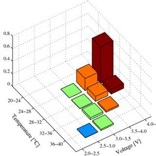 Visualization Of The Relative Load Spectrum Battery Temperature Versus Download Scientific